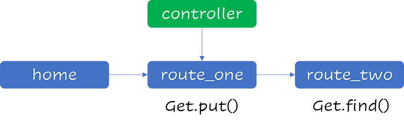 [Flutter] Getx 상태관리(2) Get.find()