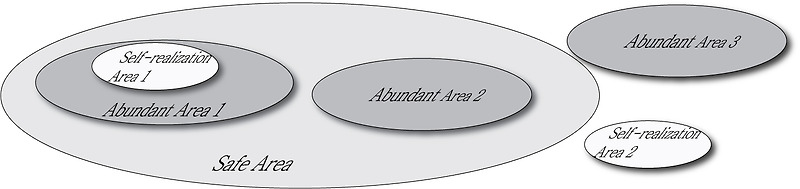 c. ㉡ Interaction Structure of Samjae Capacities