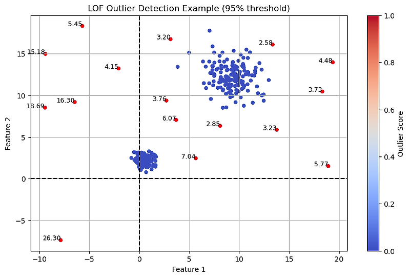 LOF(Local Outlier Factor) 실습 - PYOD 사용 및 직접 구현