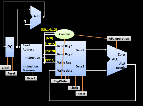 RISC V - R Type ( # Verilog )
