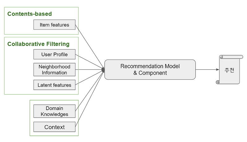 [Part 3] Ch01. Hybrid Recommender System