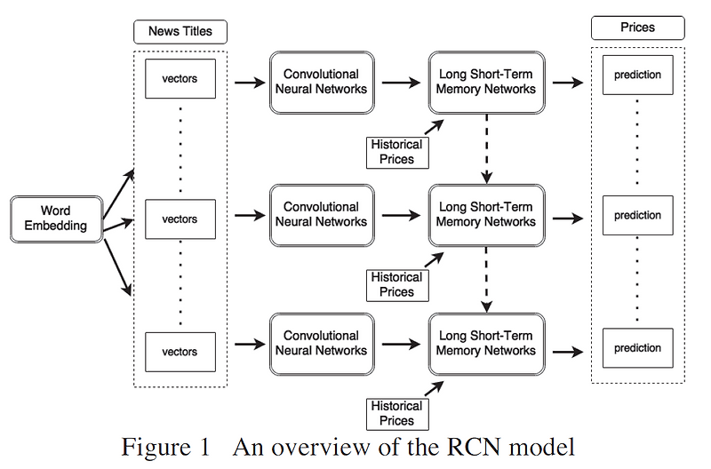 [논문 요약] RCN : Predict Stock Price with Financial News Based on ...