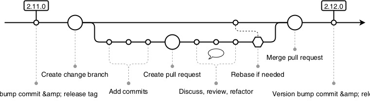 git common flow(또는 gitlab flow) 브랜치 전략에 대한 설명