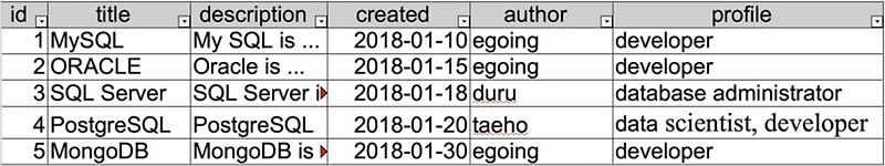 생활코딩 DATABASE2 MySQL - 2. 관계형 데이터베이스 :: StartCode
