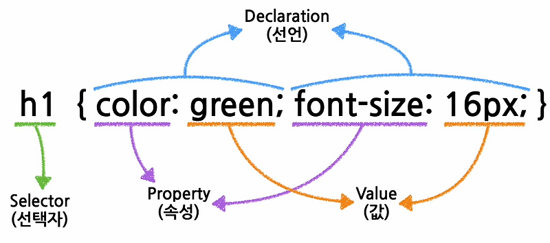 0023. Front-end 공부하기14 - Styling(1) : CSS, selector, layout, flexbox