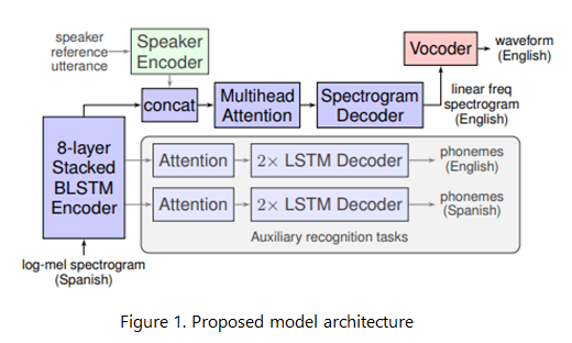 Translatotron 리뷰 (Translatotron: Direct speech-to-speech translation ...