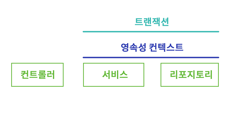 [JPA] 스프링 OSIV (Open Session In View) 사용하기
