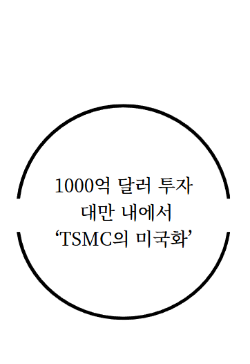 TSMC의 미국 1000억 달러 투자, 대만 반도체 산업에 미칠 영향과 우려
