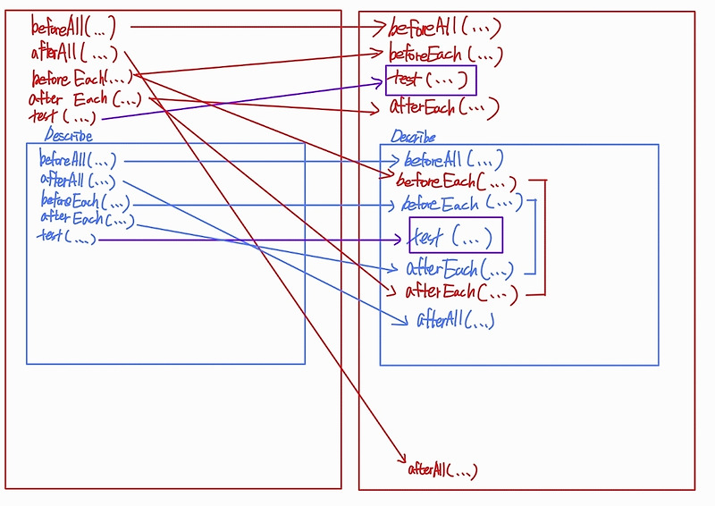 [Jest] Setup and Teardown