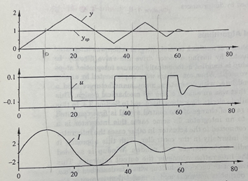 [PI controller] Integrator Windup 현상 및 대안