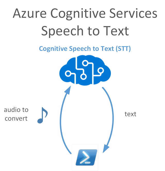 [기술 인증]Microsoft Azure speech-to-text(음성 인식)