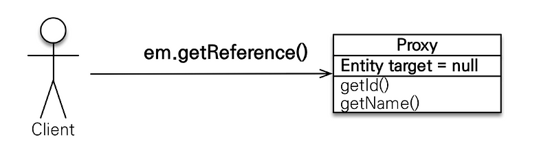 [JPA] 프록시 getReference() 🐶
