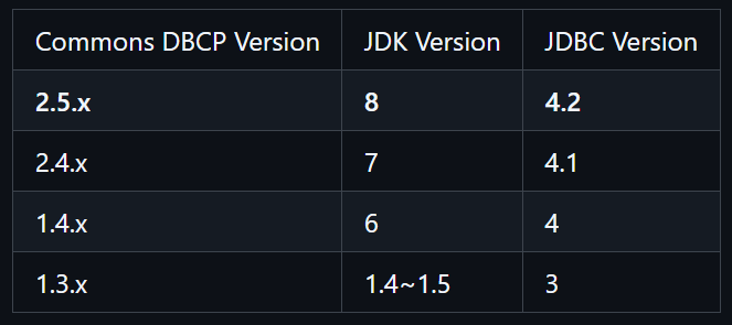 [NHN] Apache Commons DBCP(DataBase Connection Pool) — 하 렌