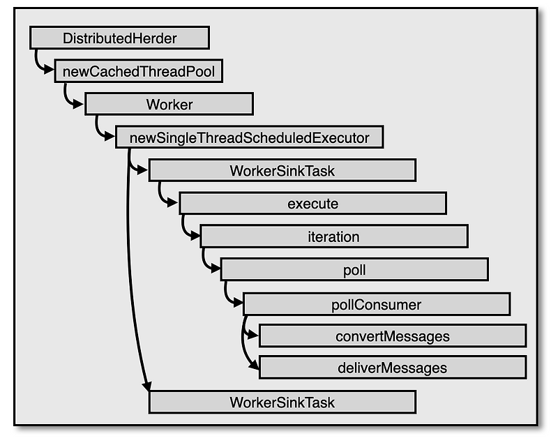 카프카 커넥트/커넥터 내부 살펴보기 - 2.8기준, sinkTask 위주로