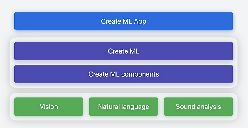 [WWDC] CreateML에 대해서 알아보기