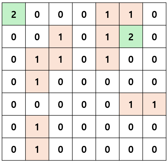 [백준] 14502 연구소(Python) - BFS, Backtraking