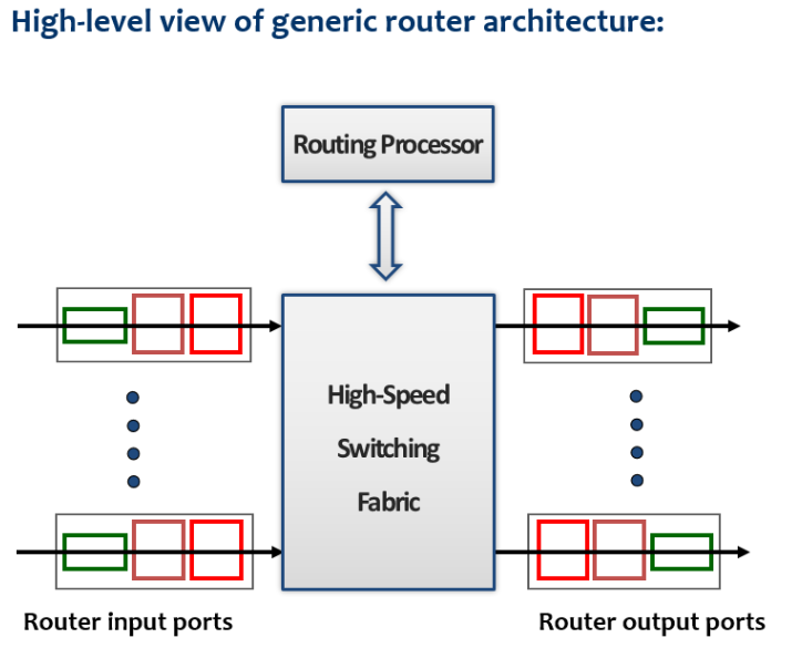 Forwarding vs Routing