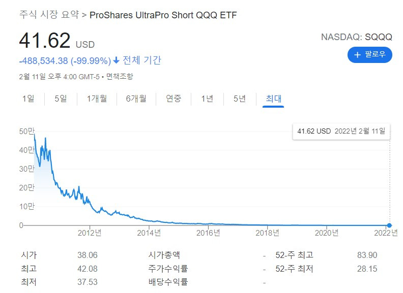 [미국 ETF] SQQQ 분석 : 나스닥 3배 하락 레버리지 ETF