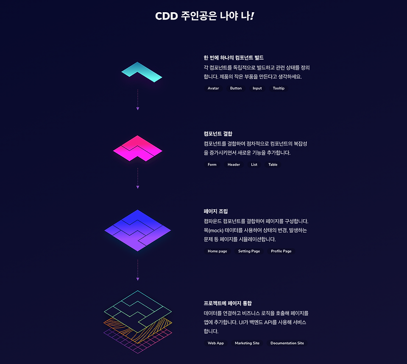 CDD(Component Driven Development) — 동욱의 개발일지