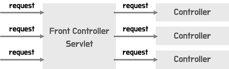 [Spring] Spring MVC 구조 - Dispatcher Servlet 이란?