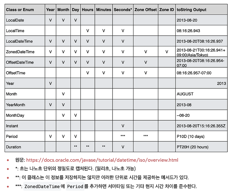 [Java API] 날짜와 시간 라이브러리