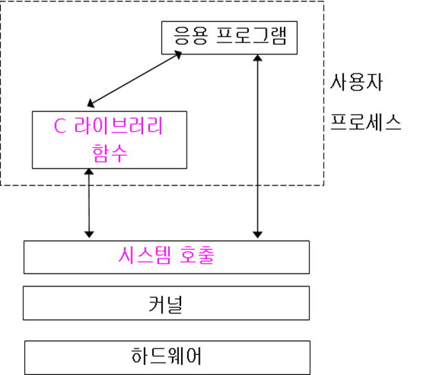 Ⅳ C 표준 파일 입출력 _ fopen( ), fclose(), getchar(), putchar()
