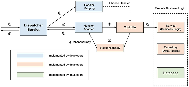 Spring - Annotation 정리 :: Jun devlog