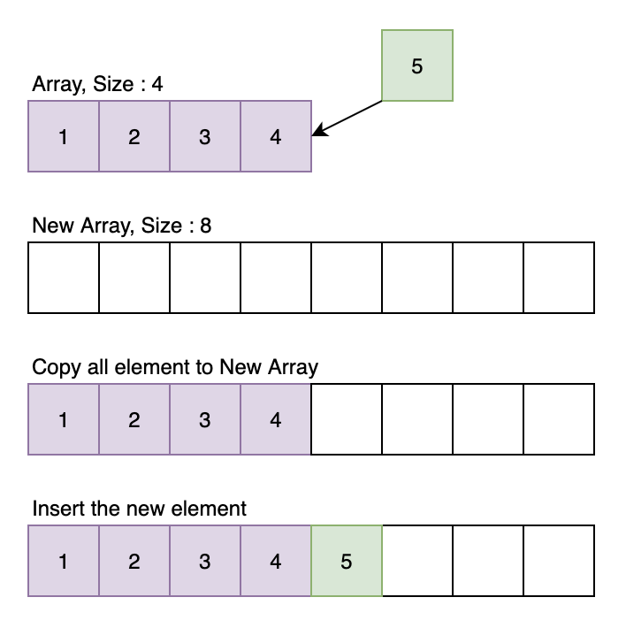 [Java / 자료구조] Array v.s. LinkedList
