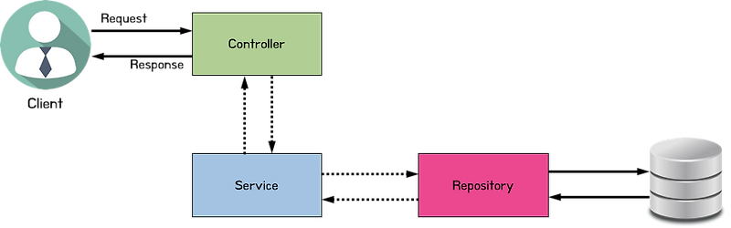 Node.js 심화주차 1주차 3계층 아키텍처 (3-Layered Architecture)