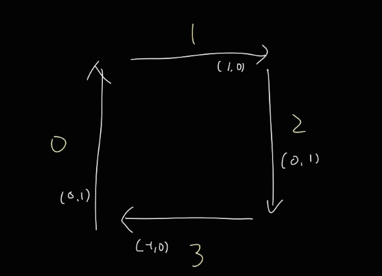 [Programmers] Lv2 빛의 경로 사이클 Java