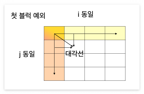 [Baekjoon] DP - 11048 이동하기