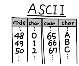 Java) codeup 1037 : [기초-출력변환] 정수 입력받아 아스키 문자로 출력하기