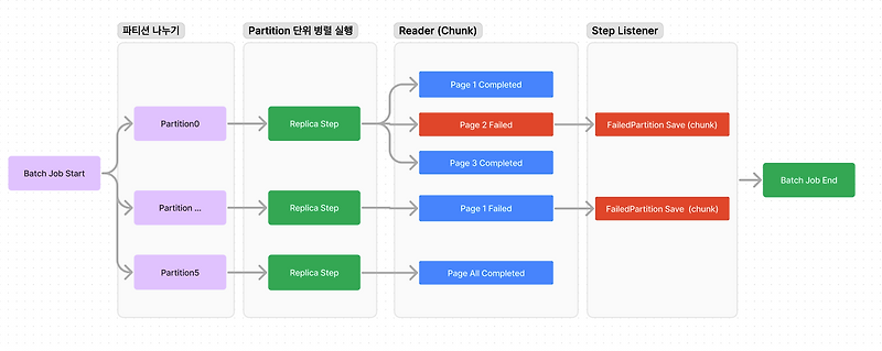 [SpringBoot] Spring Batch Partition 단위로 병렬 처리하기 :: GOSE_KOSE
