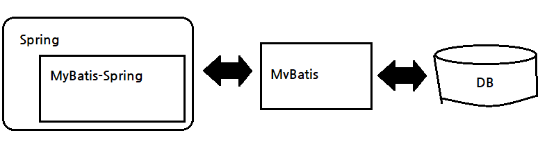 Mybatis Vs Jdbc 의 개념특징차이점