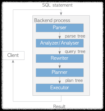 22. PostgreSQL - query processing
