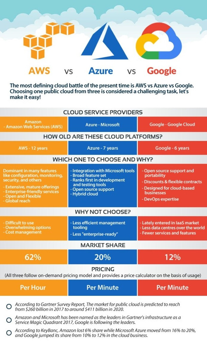 AWS vs Azure vs GCP