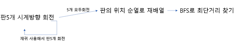 백준 16985 - (Java) Maaaaaaaaaze — devmoon 알고리즘