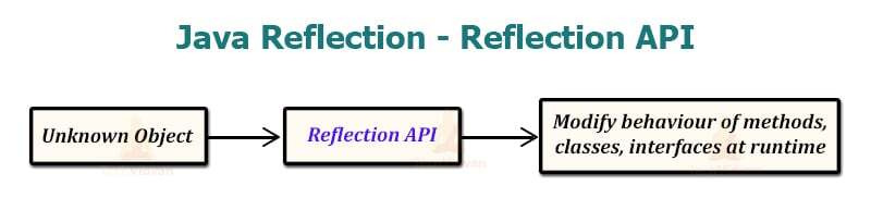 [Java] Reflection