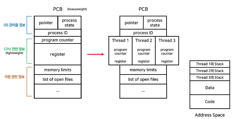 [운영체제(OS)] 4. 멀티쓰레드(Multithreaded Programming)