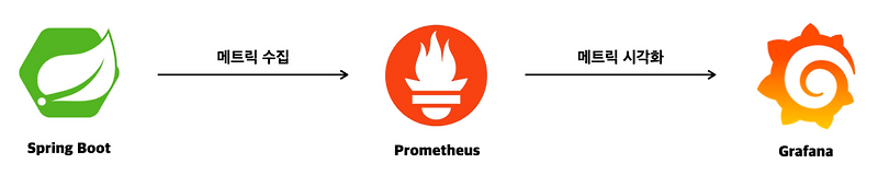 [K6] Spring, Postgresql 모니터링 가이드 with gRPC