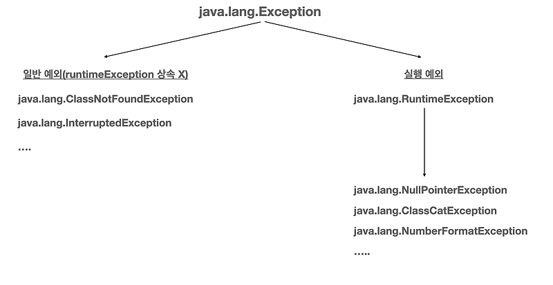 기술 면접 기출 - Java 예외(Exception) 처리 방법