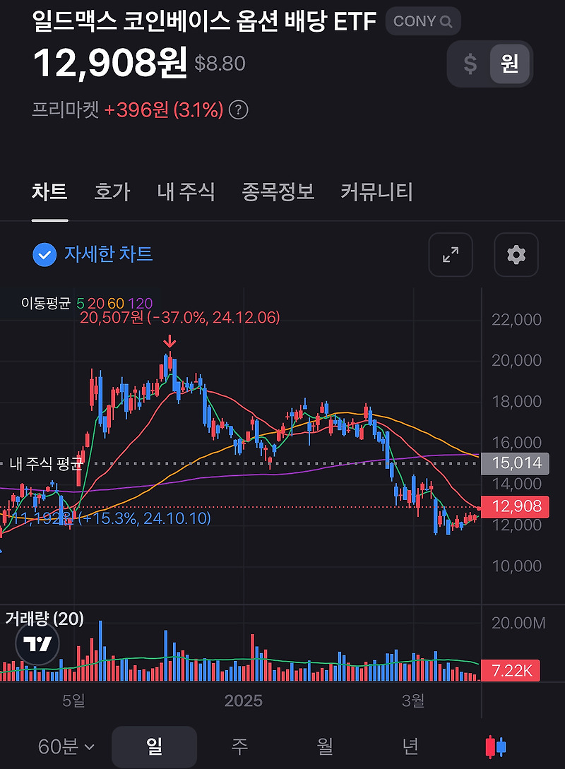 코인기반 ETF 투자의 험난한 여정: BITO와 CONY 고배당 ETF의 달콤쌉싸름한 현실