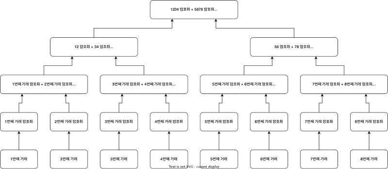 블록체인 블록생성, 검증,테스트 ts — 정현욱의 방법론