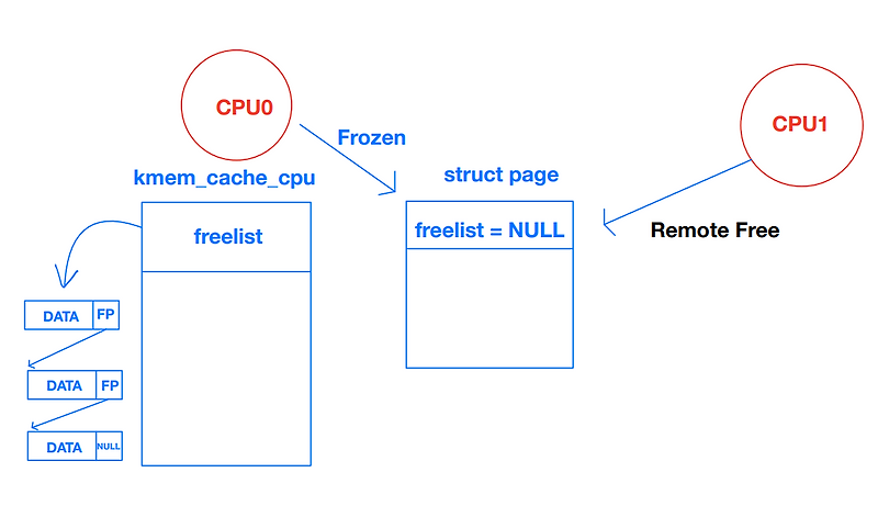 [Linux Kernel] SLUB 오브젝트 할당/해제 분석