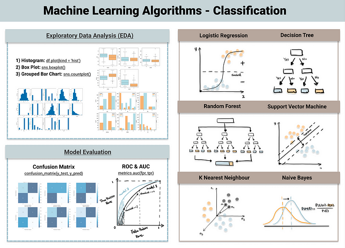 [ML] 분류 모델(Classification Model)