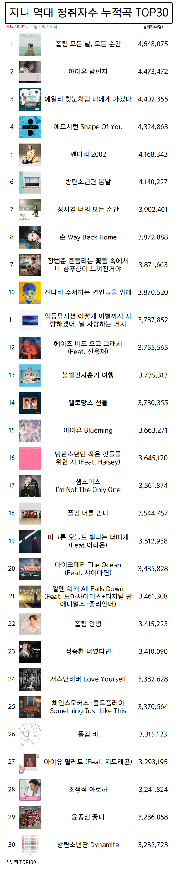 지니 역대 청취자수 누적곡 TOP30 (~24.10.22) :: 도월