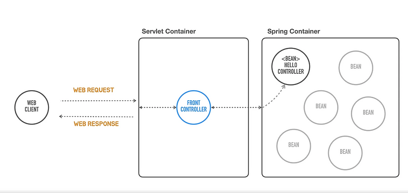 Spring Boot_제어의 역전과 의존 주입 (IoC/DI)