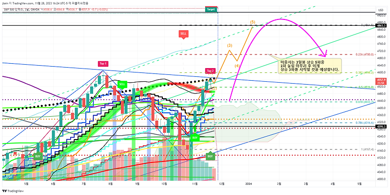 S&P500 미국 주식 차트 분석 US500/SPY/QQQ/SOXX 참고