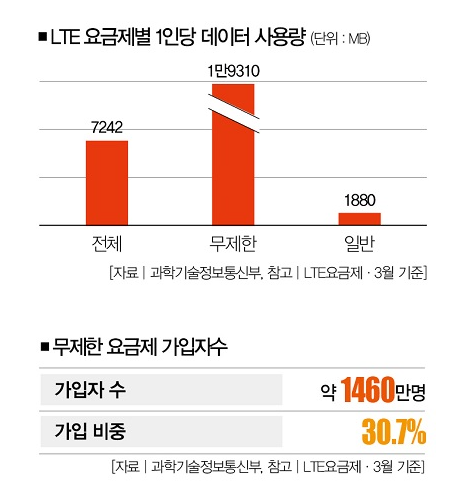 데이터무제한 요금제 비교 SK KT LG 5G요금제