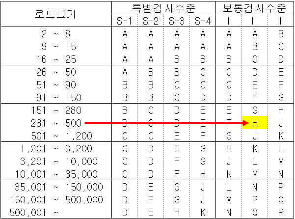 샘플링 검사 (KS Q ISO 2859-1) 1회 샘플링 함수 만들기